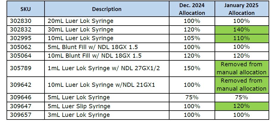 Supplier Relations: Supplier Updates